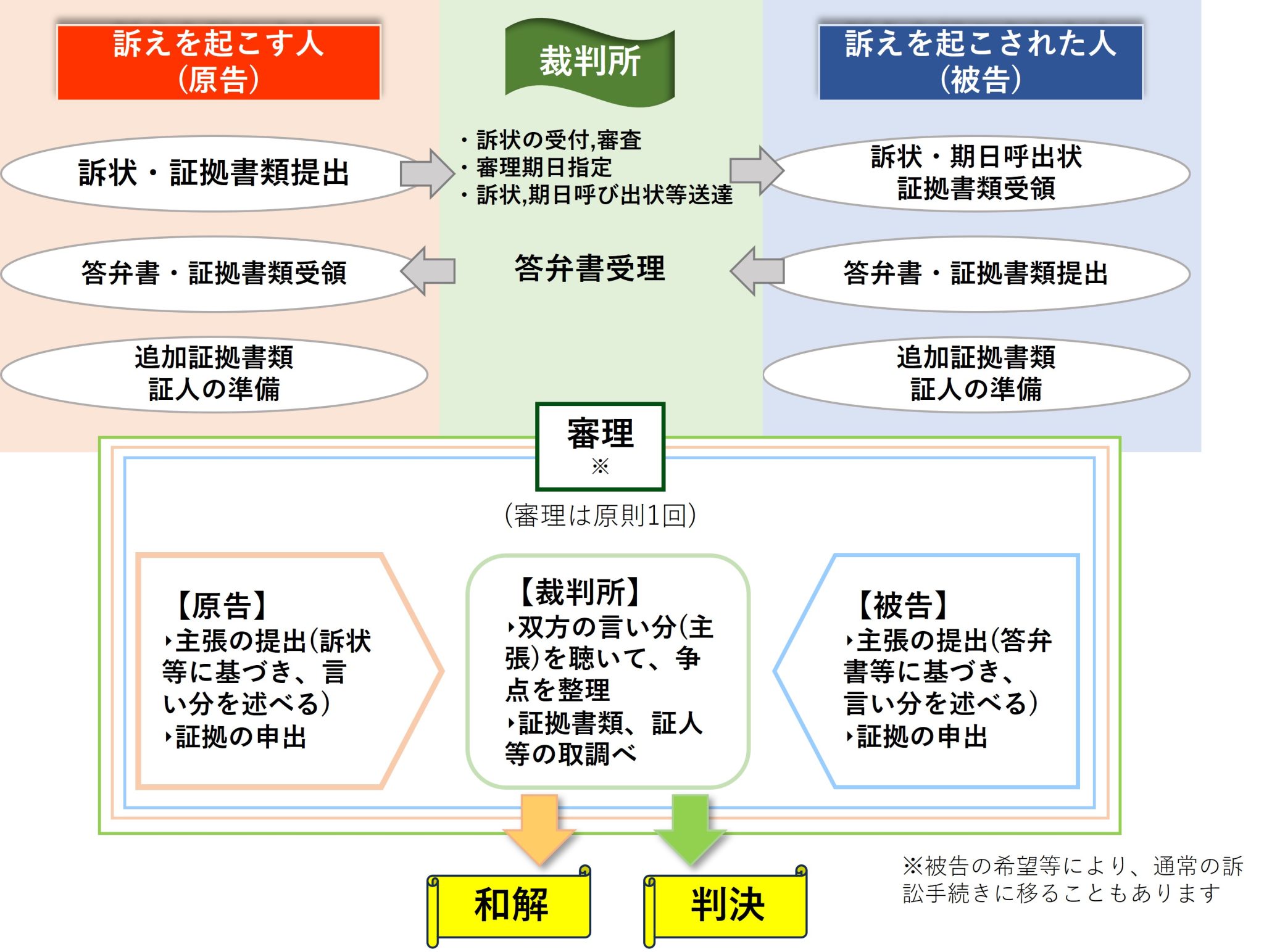 少額訴訟は拒否できる？無視した場合に発生するリスク2つを知って、少額訴訟を有利に進める方法 | ミスター弁護士保険